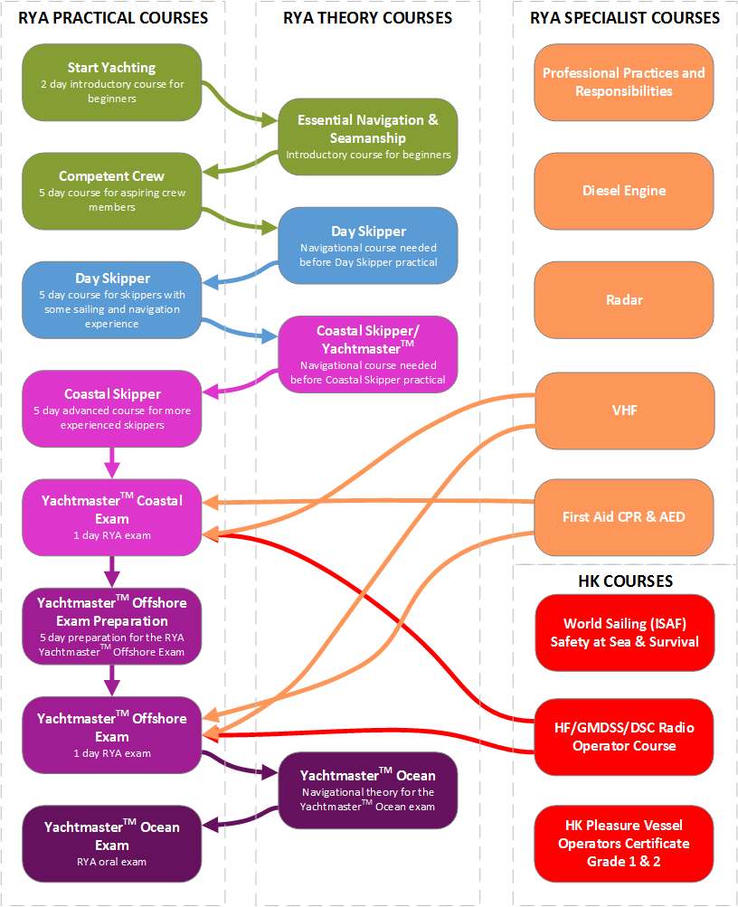 Courses - ASIA Pacific Yachting